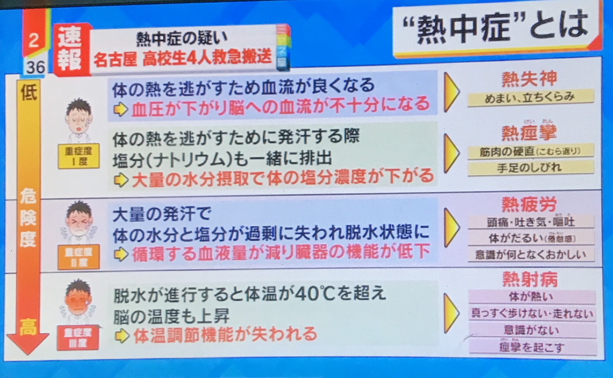 💦熱中症（heat illness）💦 - さがら内科クリニック